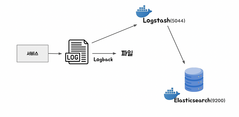 [Spring] Docker를 이용한 ElasticSearch, Logstash 설정하기