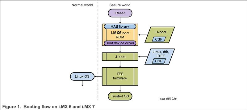 i.MX 9 BSP Porting Guide - Configuring OP-TEE