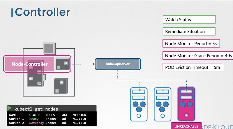 Chap 15. Kube Controller Manager