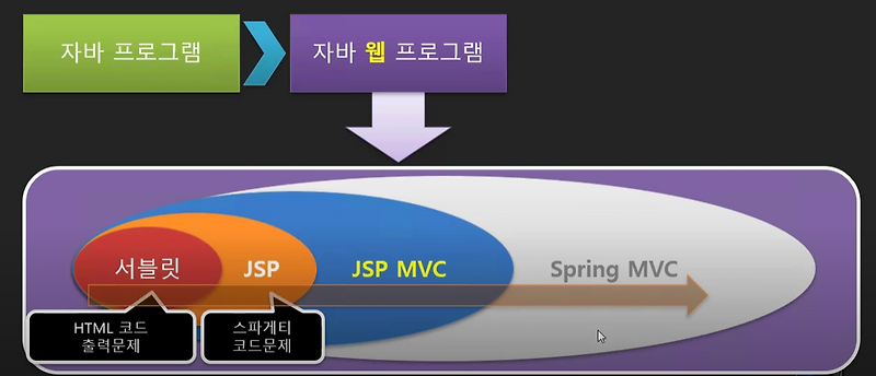 자바 웹 프로그래밍 (feat. Servlet and JSP)