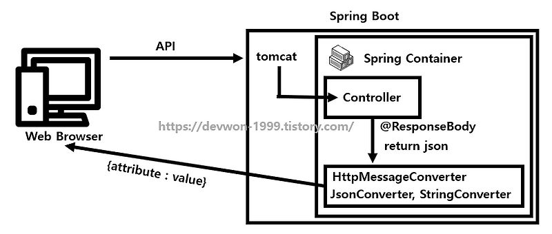 Spring Boot @ResponseBody