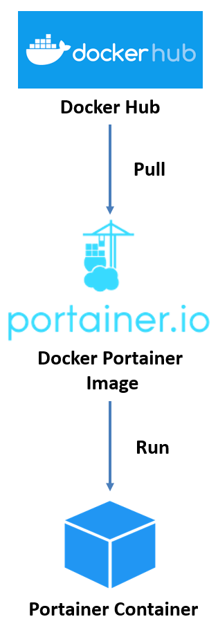 [Docker] Docker Hub 에서 Portainer Image Pull Container Run #1