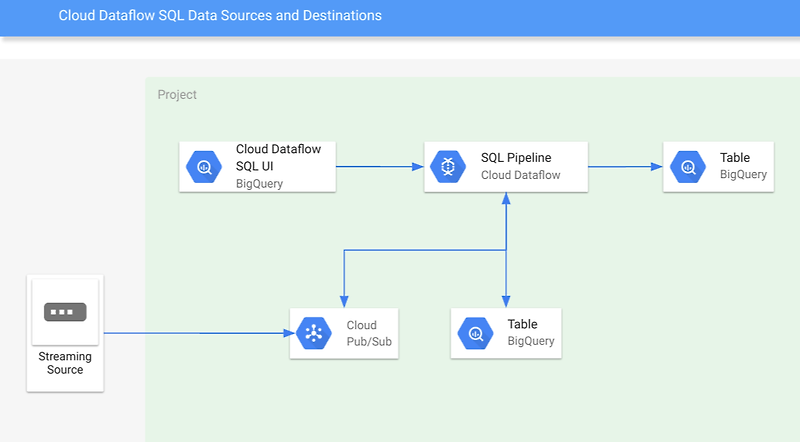 Dataflow SQL