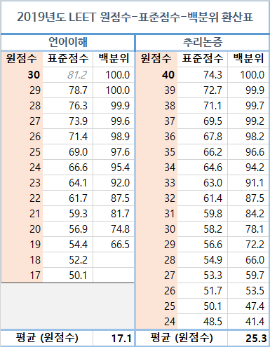 2019학년도 LEET(법학적성시험) 기출문제 및 정답(pdf), 표준점수 백분위 환산표 :: 유년기의 끝
