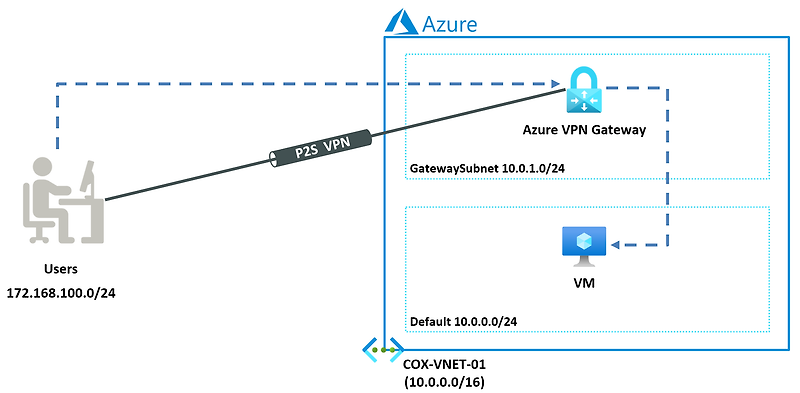 [Azure Network] Azure VPN Gateway Point-to-Site(P2S) 구성 #3