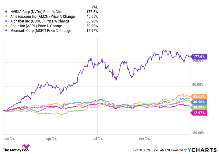 Apple,Nvidia,Microsoft,Alphabet,Amazon