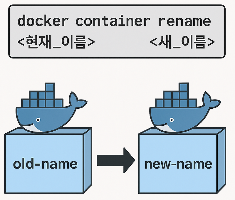 Docker docker container rename : 이름을 통일성 있게 바꾸고 싶어~