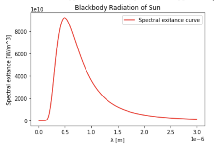 Planck's blackbody radiation law (using Python) — 오프로드 탐험기