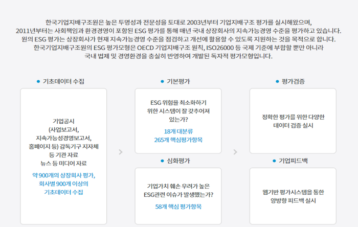 ESG 평가 모형 - 한국 및 미국