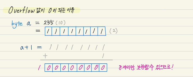 C# - Overflow, Underflow, 오버플로, 언더플로, StackOverflow, checked