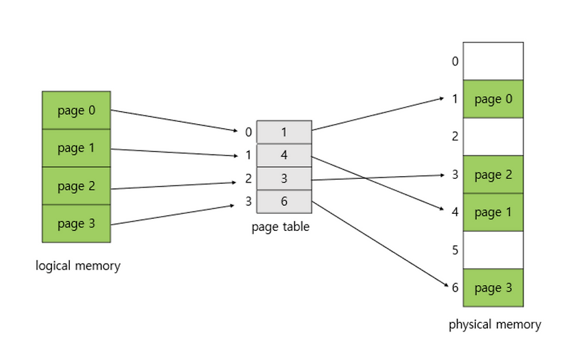 [Pintos] Project03 _ Virtual Memory | Keyword | Page Table