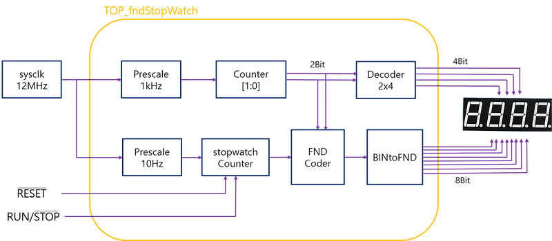 [FPGA] stopWatch Run/Stop 단순 구현