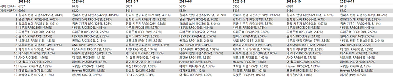 6월 2주차: 0605~0611 :: 듀나집