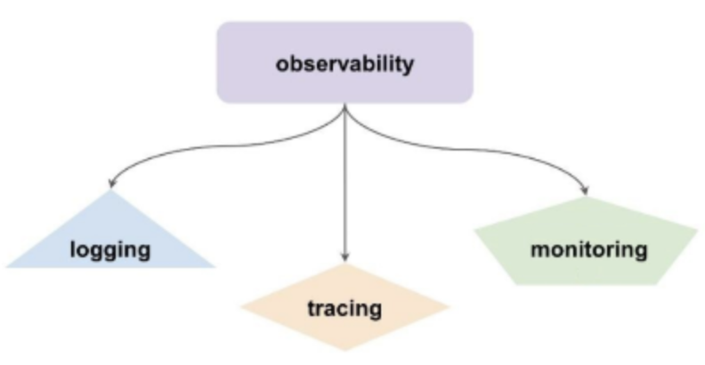 [OpenTelemetry] observability 아키텍쳐 :: 기억 파편