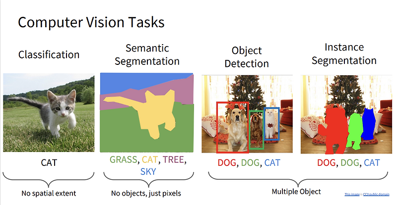 Lecture 11: Detection and Segmentation — 191
