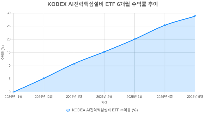 KODEX AI전력핵심설비 ETF: 28.87% 수익률의 비밀 공개! :: 촬스토리/경제