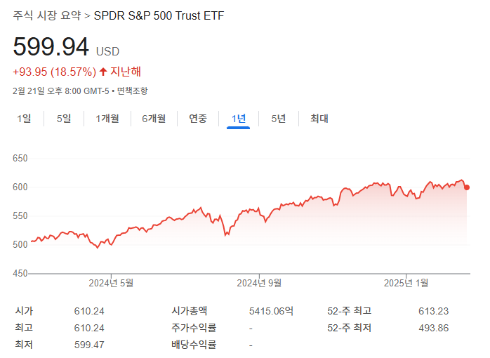 S&P를 추종하는 ETF (feat.SPY,VOO,SPLG)
