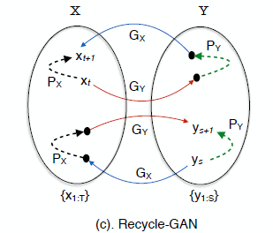 PR-114 "Recycle-GAN, Unsupervised Video Retargeting" Review (2018 ECCV ...