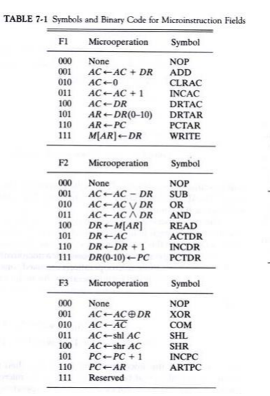 7.4 Design of control unit / Fuction Field