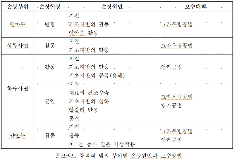 68. 콘크리트 댐의 지진피해 유형에 따른 보강공법