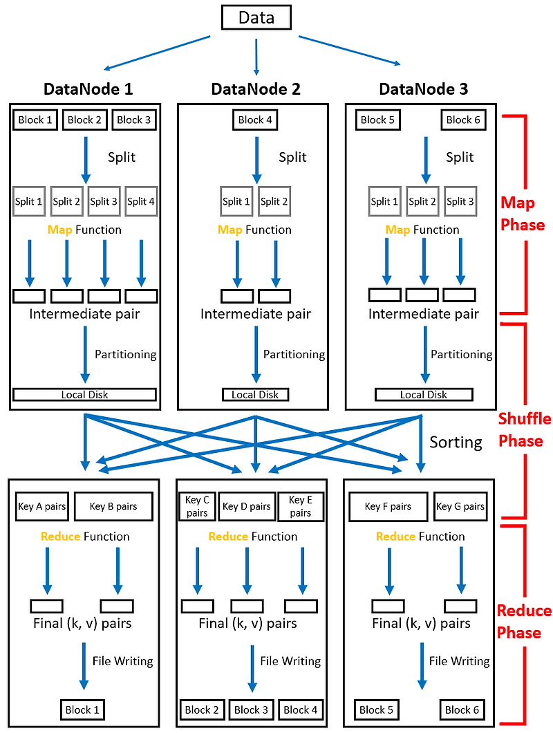 [Hadoop] MapReduce - Simplified Data Processing on Large Clusters — Data Engineering Blog