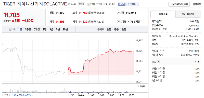 중국 전기차에 투자하는 ETF! TIGER 차이나전기차SOLACTIVE (371460)