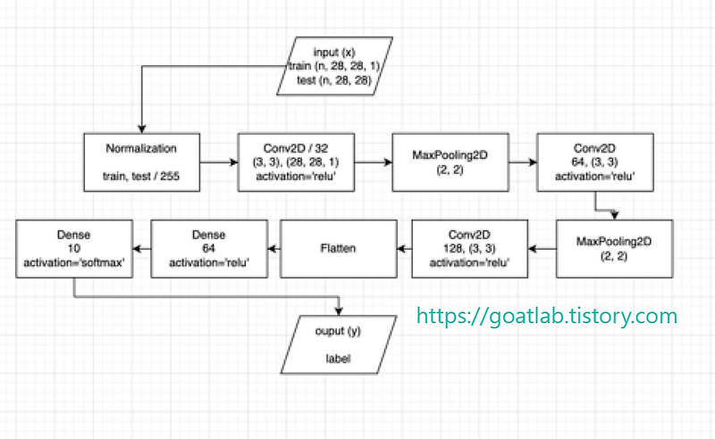 [Keras] Sequential 모델
