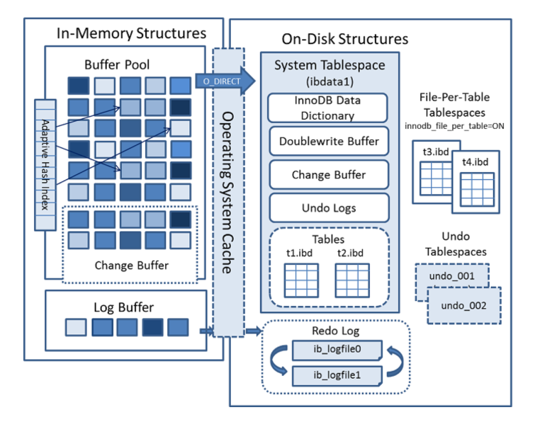 MySQL InnoDB Architecture — MySQL 뽀개기