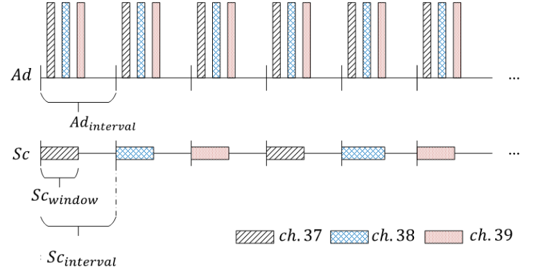 [BLE 실내 측위 프로젝트] 2. Bluetooth Low Energy(BLE) 통신 스케줄, 안드로이드 함께 이해하기 ...
