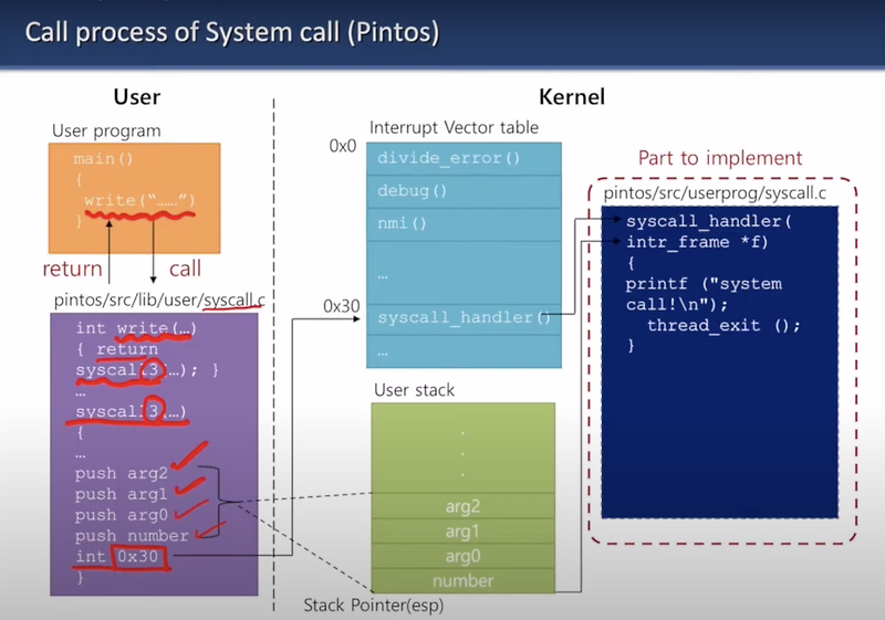 [pintos] 2주차 - User Memory, System Calls 구현 과정