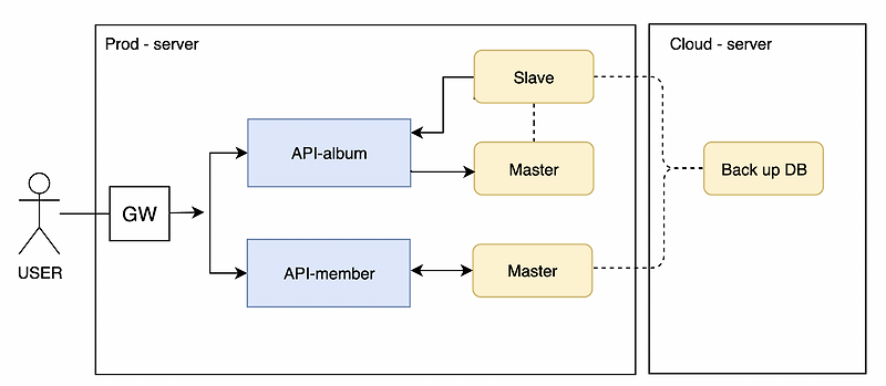 Mysql Multi source replication 로 백업 데이터 중앙화