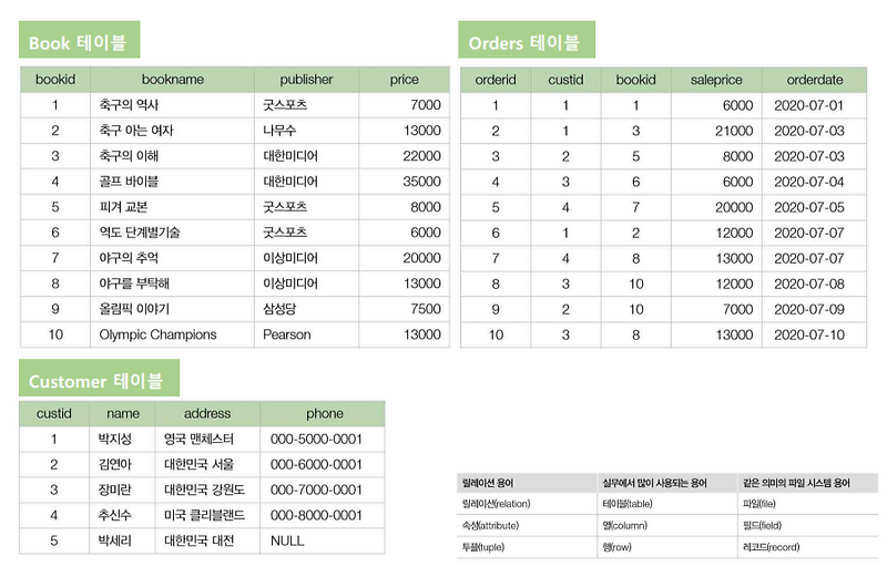 SQL - (예제 : 서점)(진행중)