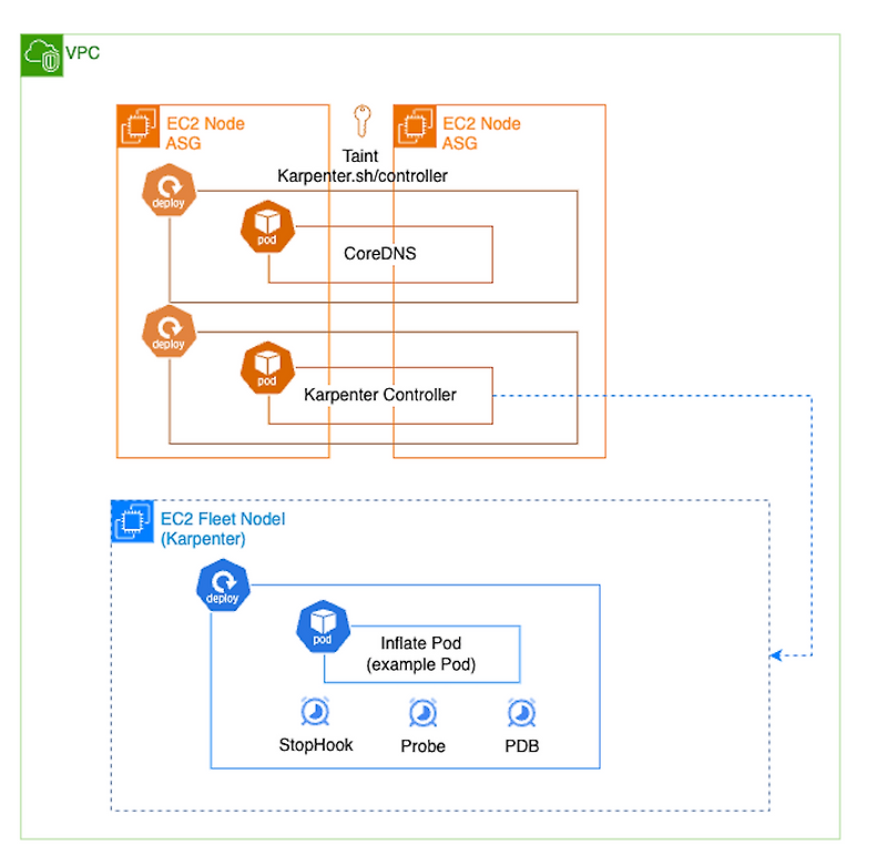 EKS Karpenter로 부드럽게 Migration 하기