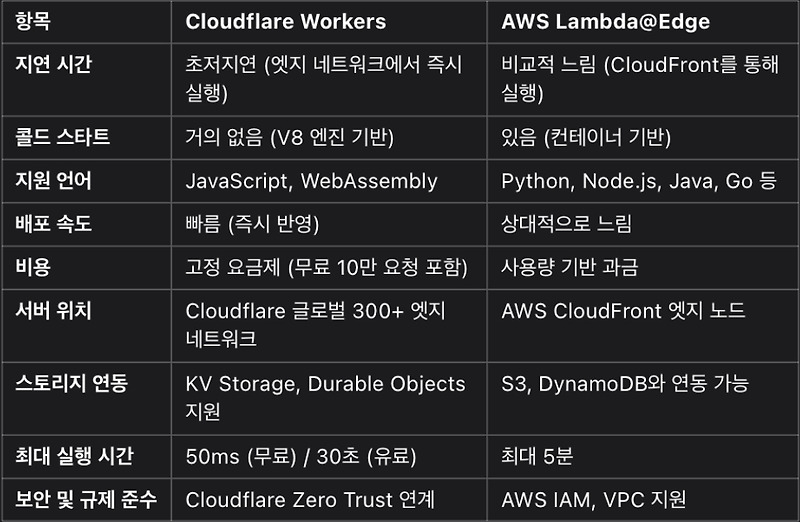 Cloudflare Workers vs AWS Lambda – 엣지 컴퓨팅 비교