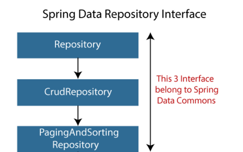 [SpringDataElasticsearch] Spring Data Repository의 기본과 Elasticsearch 세부 사항