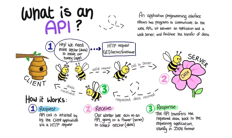 LIMHEEJIN | [Android 기초] 19. Retrofit (HTTP, API, REST, JSON, GSON)