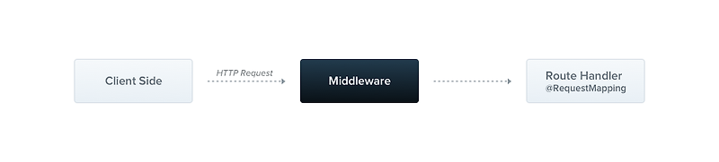 [NestJS | Docs] Middleware 알아보기