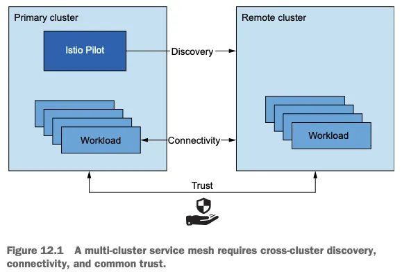 [ISTIO] 12장 조직 내에서 Istio 스케일링하기 (다중 클러스터)