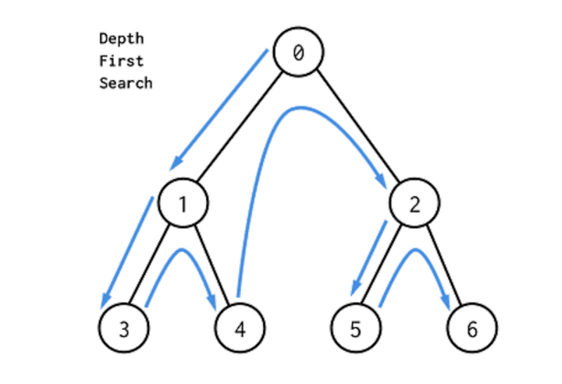 [BFS&DFS기본] 백준1260번 (Python)