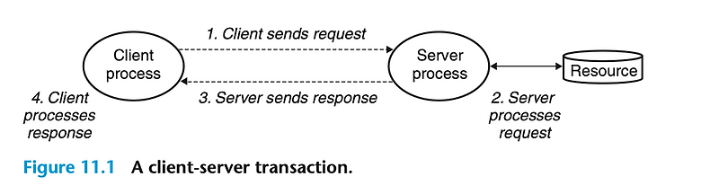 [CSAPP] 11장 네트워크 프로그래밍 Network Programming (1/4)