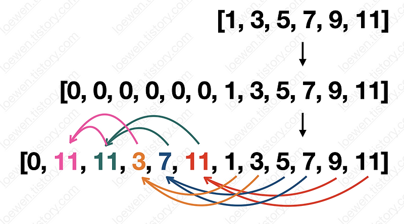 [Python] 구간 최댓값 문제 풀이 :: LOEWEN