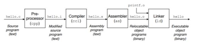컴파일 시스템(Compile System)