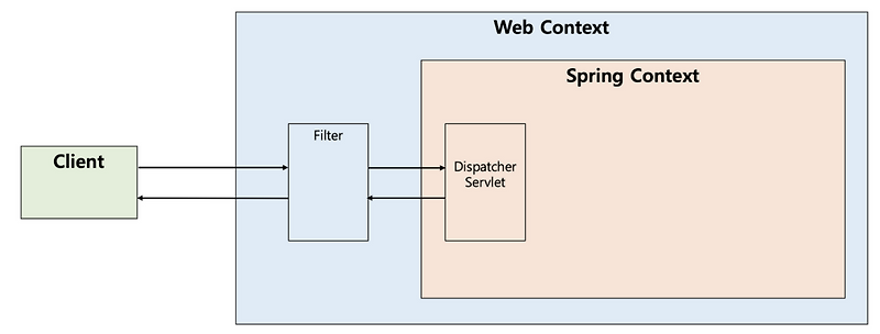 [Spring] Filter와 Interceptor 의미와 차이