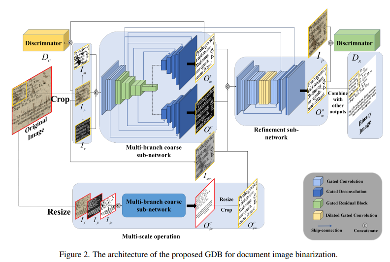 [논문 리뷰] GDB: Gated convolutions-based Document Binarization (2023) :: tkdrnjss