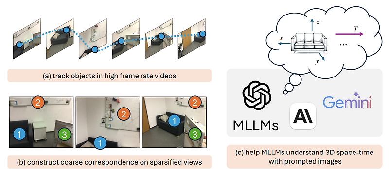 Coarse Correspondences Boost Spatial-Temporal Reasoning in Multimodal Language Model