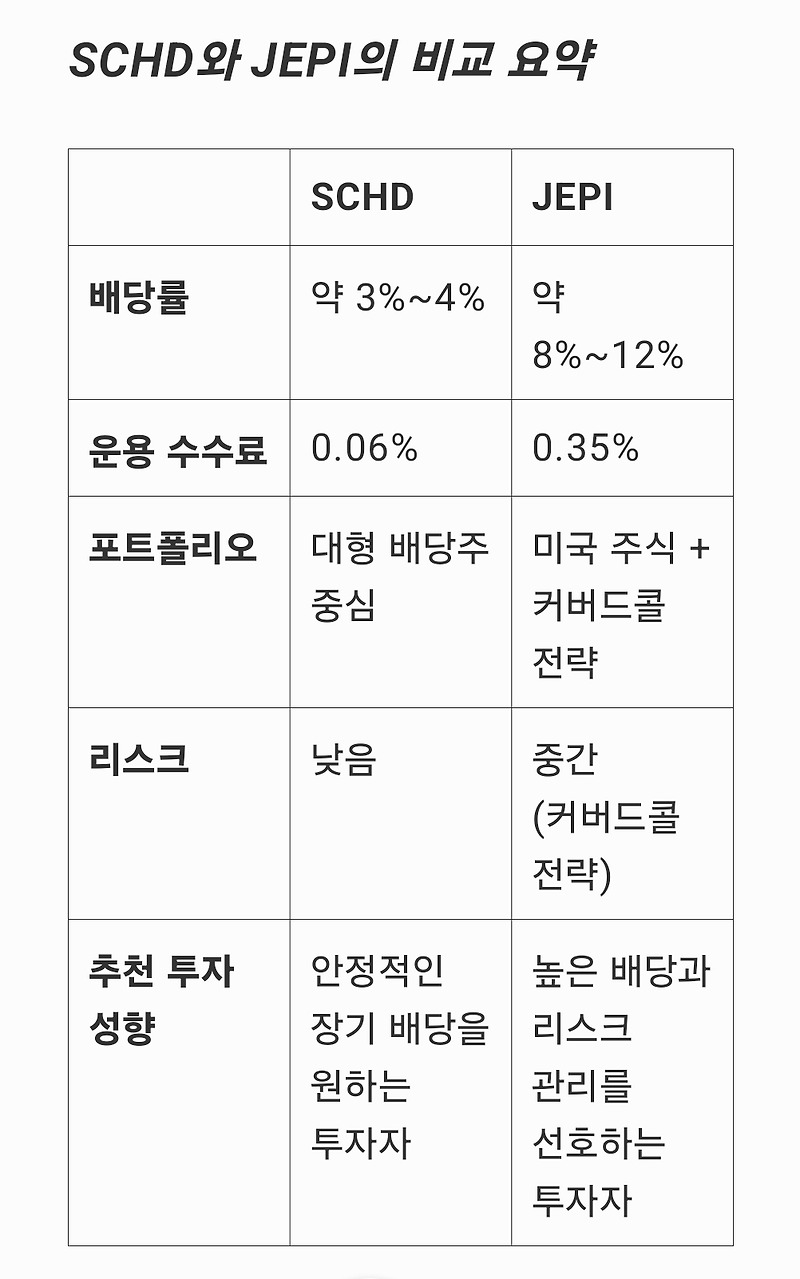 SCHD vs JEPI : 챗GPT 추천 종목은? (feat. 커버드콜이란?)
