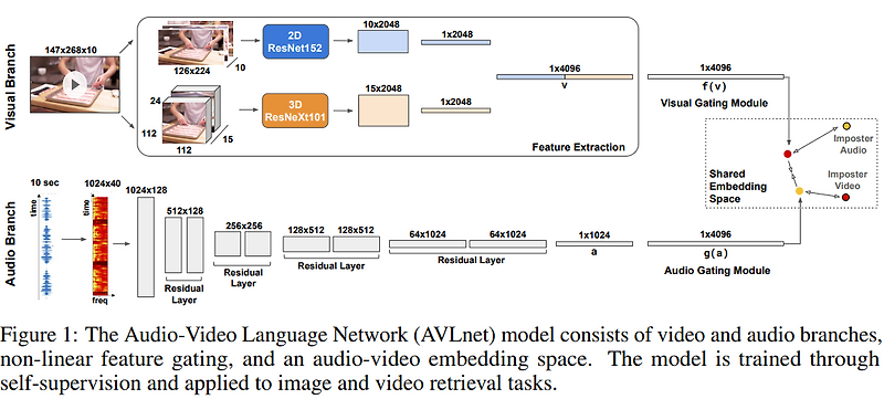 [논문] AVLnet: Learning Audio-Visual Language Representations from ...