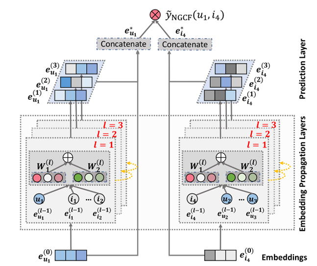 [CS224W] GNN for RecSys (3) - NGCF (Neural Graph Collaborative Filtering)