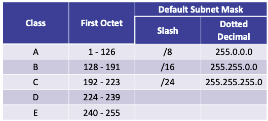 CCNA (6) - IP Addressing