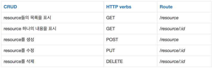 Restful API